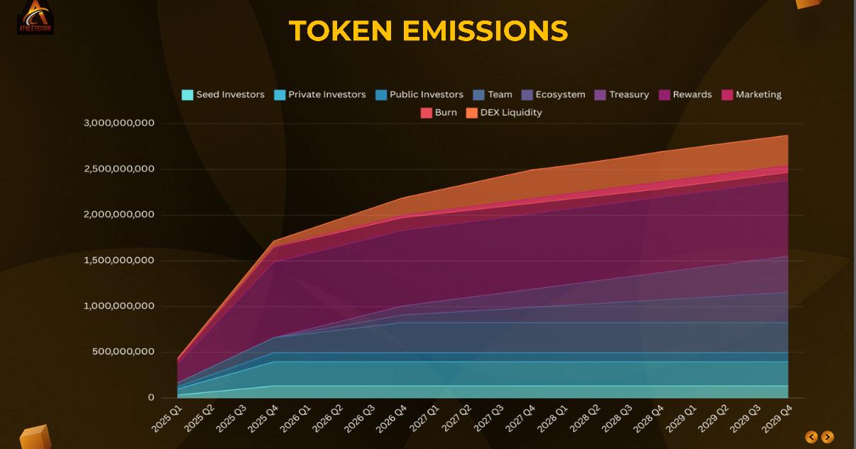 Token Emissions Graph